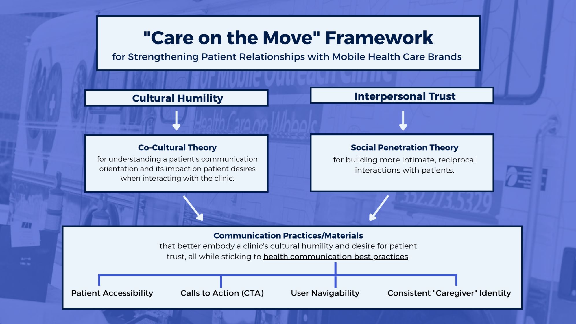 Care on the Move: Using Communication Theory to Strengthen Patient ...